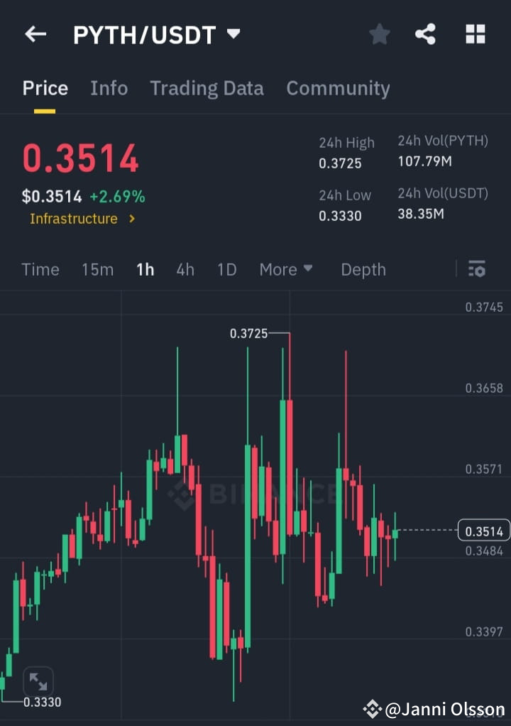 🔥$PYTH PYTH/USDT - Building Momentum! 🔥 📈 Price: $0.3 | Janni Olsson on Binance Square