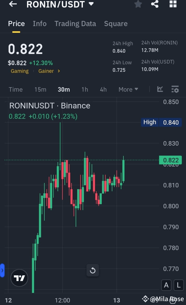 $RONIN /USDT Strong Bullish Momentum Surges 🚀🔥 Price: | Mila Rose on Binance Square