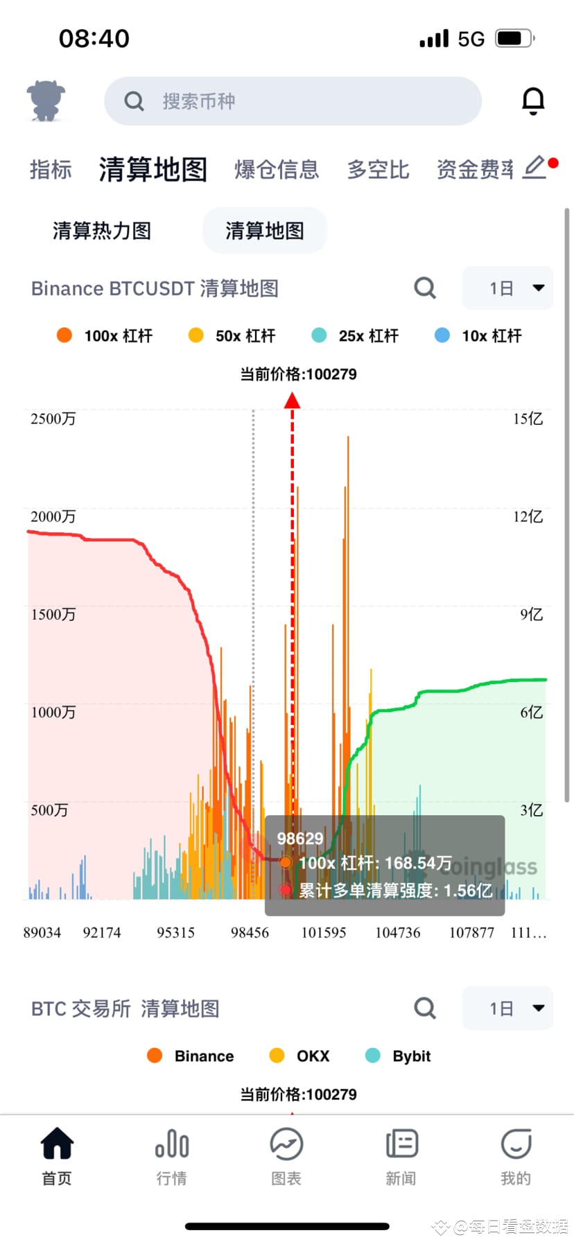 These two images show the liquidation map of cryptocurrency | 每日看盘数据 on ...