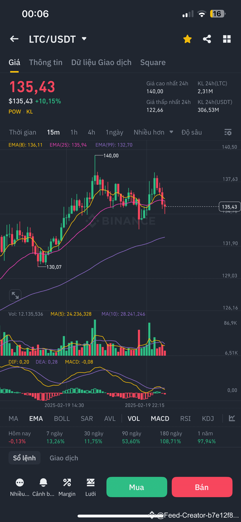 $LTC This child often moves against BTC, right? Whenever I | cậu-thắng ...