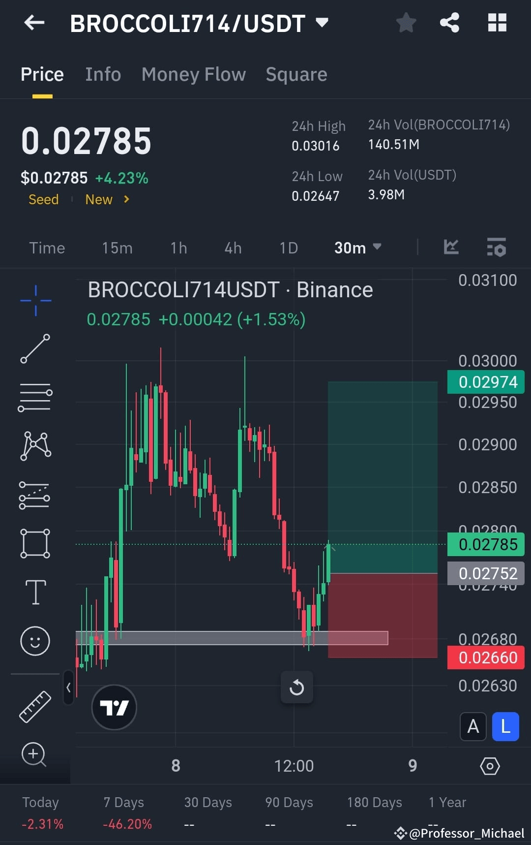 $BROCCOLI714 /USDT – Another Spot-On Win! Trade in Profits! | Professor_Michael on Binance Square