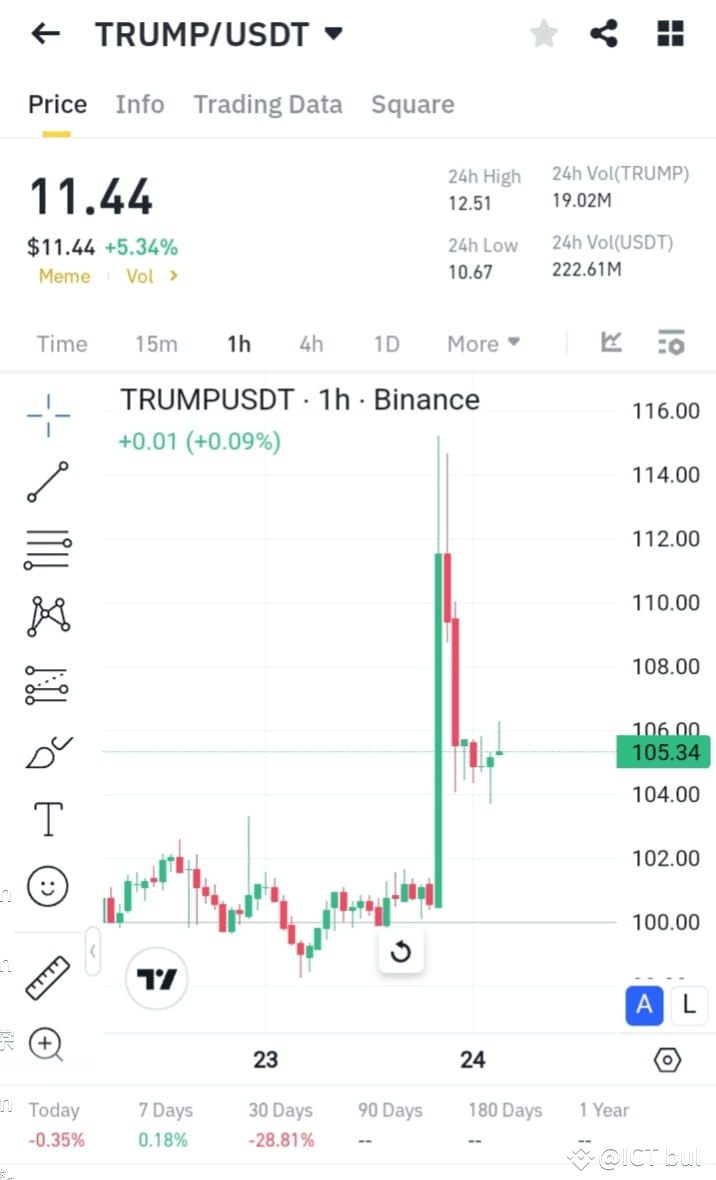 $TRUMP /USDT Pattern: A potential bullish flag pattern is | ICT bull on ...