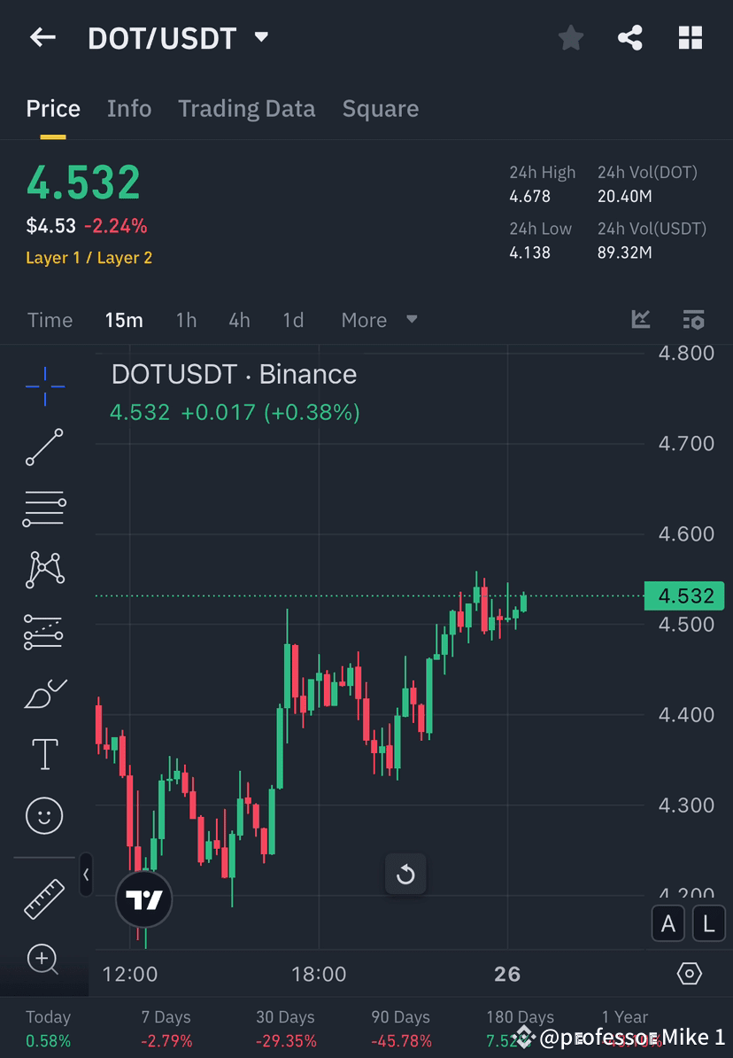 $DOT /USDT Bullish Momentum Building!💯🔥 $DOT /USDT is sho | professor Mike 1 on Binance Square