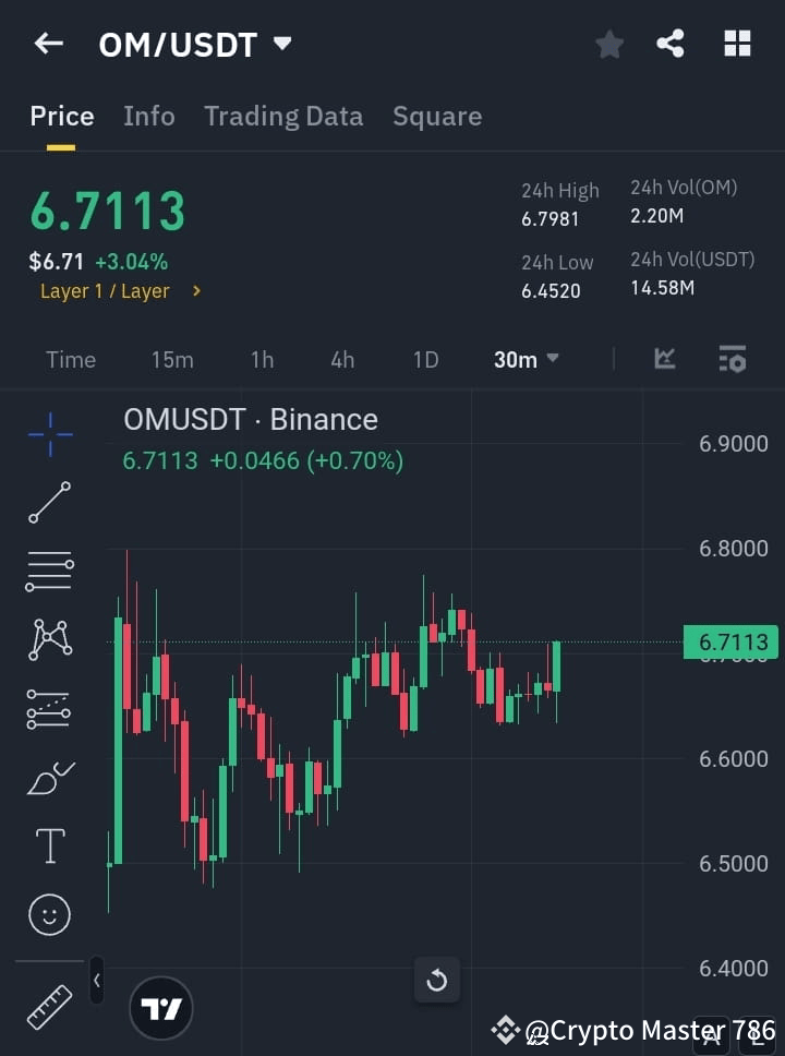 🚀 $OM /USDT – Bull Run Alert! 📈 📌 Current Price: $6.71 ( | Crypto Master 786 on Binance Square