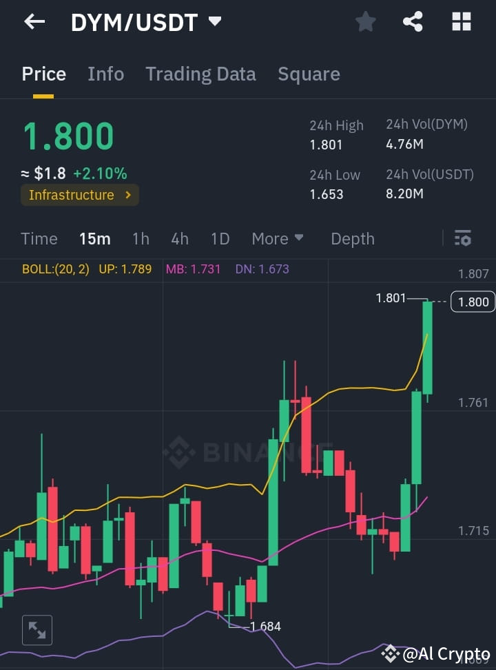 $DYM STARTED MOVING 🔥 TP 1 SMASHED | Al Crypto on Binance Square