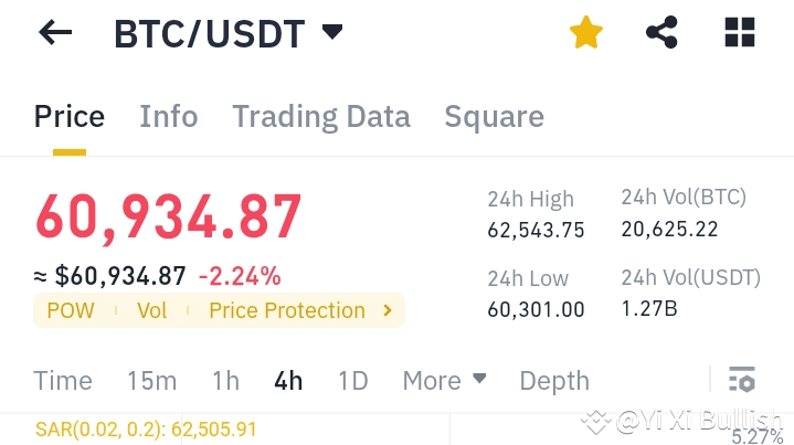 BTC/USDT Technical Analysis The market is showing volatility as BTC/USDT trades at $60,934.87 ...