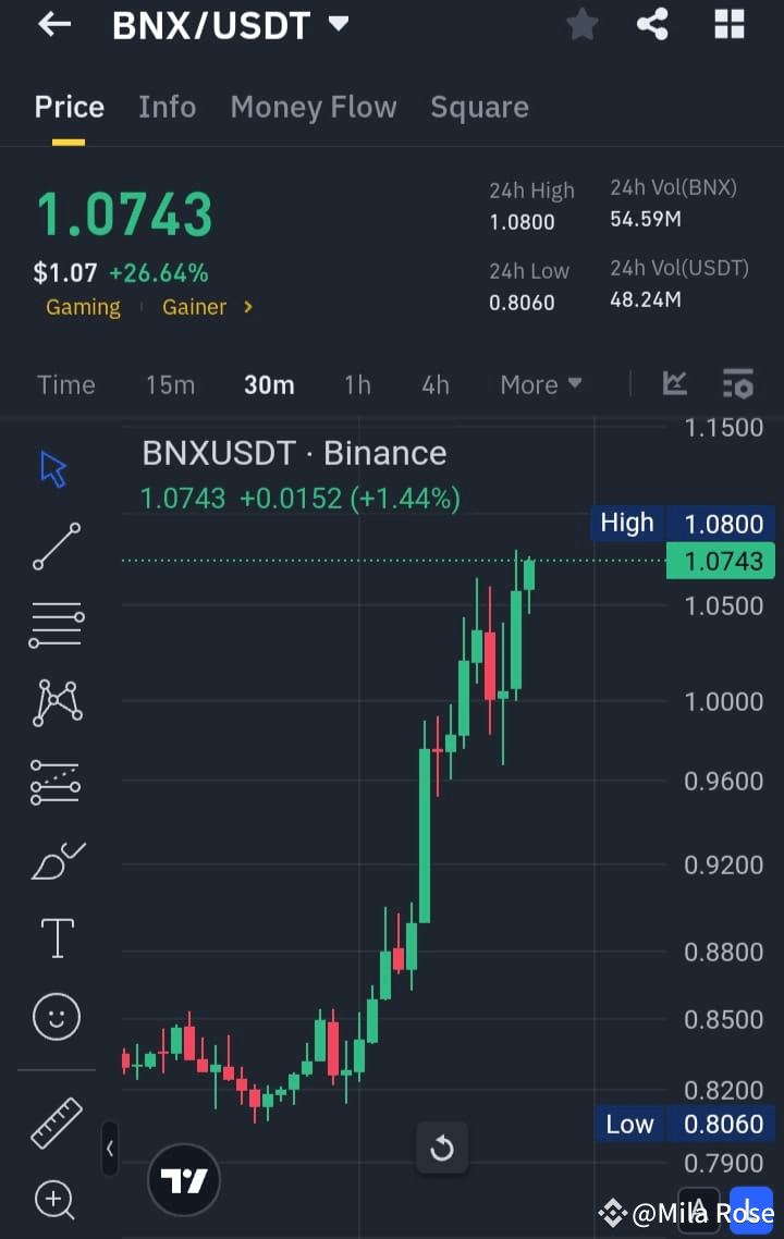 $BNX /USDT Strong Bullish Rally 💯 🚀 $BNX has surged 26 | Mila Rose on Binance Square