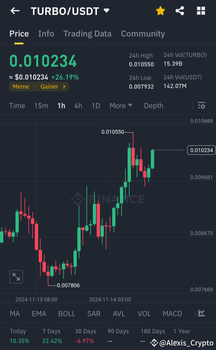 $TURBO $TURBO Turbo/USD Price Analysis | Alexis_Crypto on Binance Square