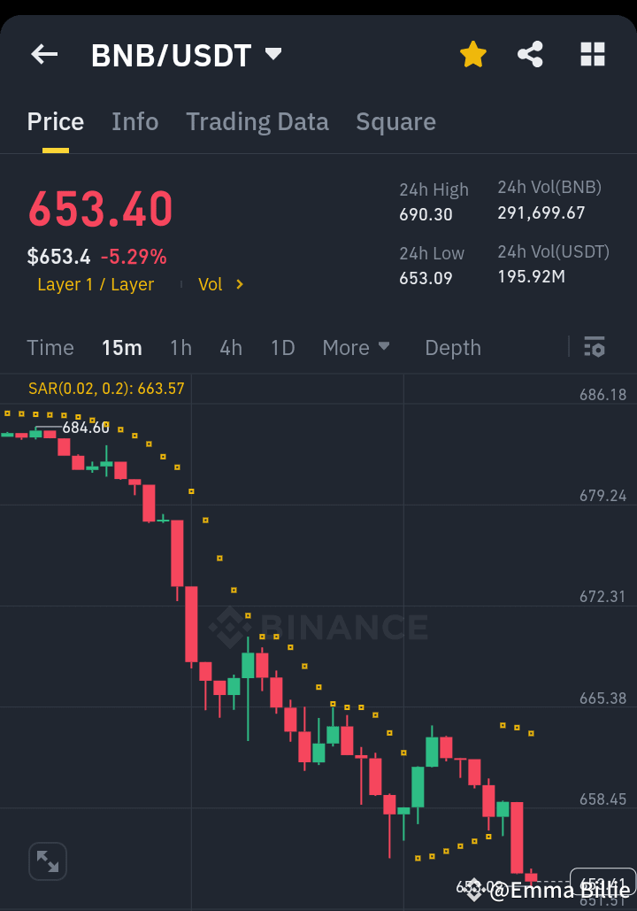 BNB/USDT Entry Analysis 🚀 $BNB Current Price: $653.40 (- | Emma Billie on Binance Square