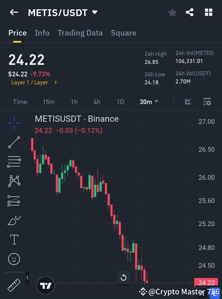 $METIS /USDT SHORT TRADE ALERT! 🚨 Current Price: $24.22 | Crypto Master 786 on Binance Square