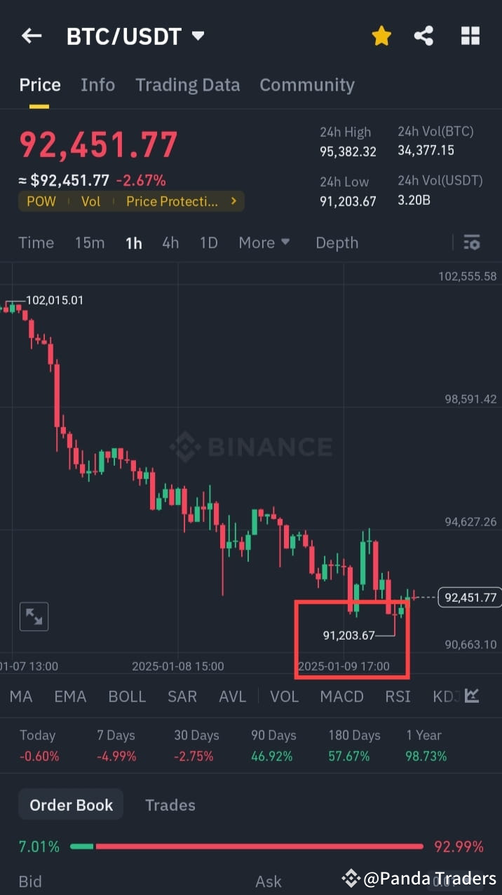 $BTC is holding above 91k As I told you guys If $BTC contin | Panda Traders on Binance Square