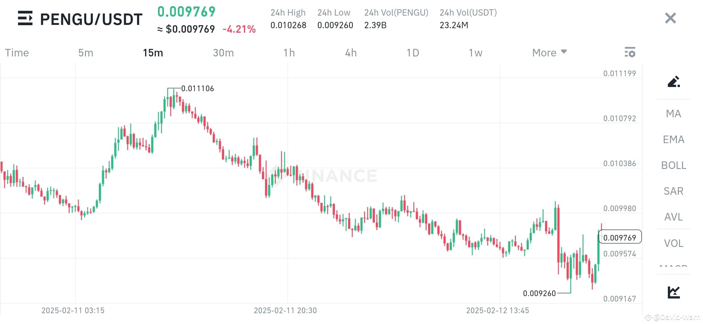 $PENGU Long Liquidation Alert – Major Move Incoming. Mass | David-Warn on Binance Square
