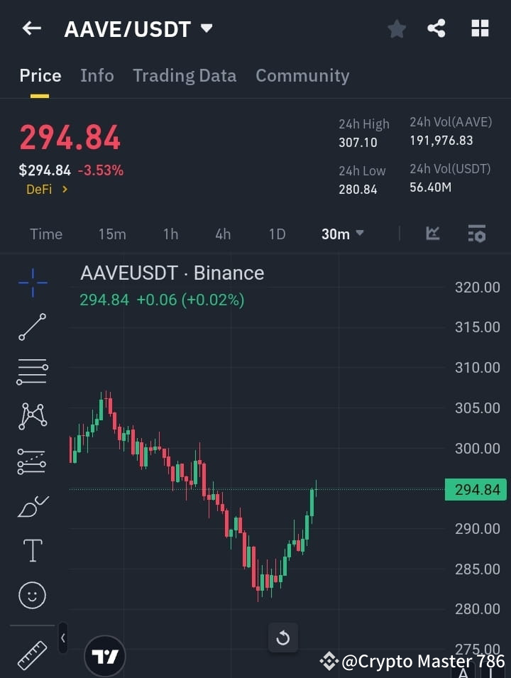 $AAVE /USDT Bull Run Confirmed! 🔥💯 Current Price: $294.84 | Crypto Master 786 on Binance Square