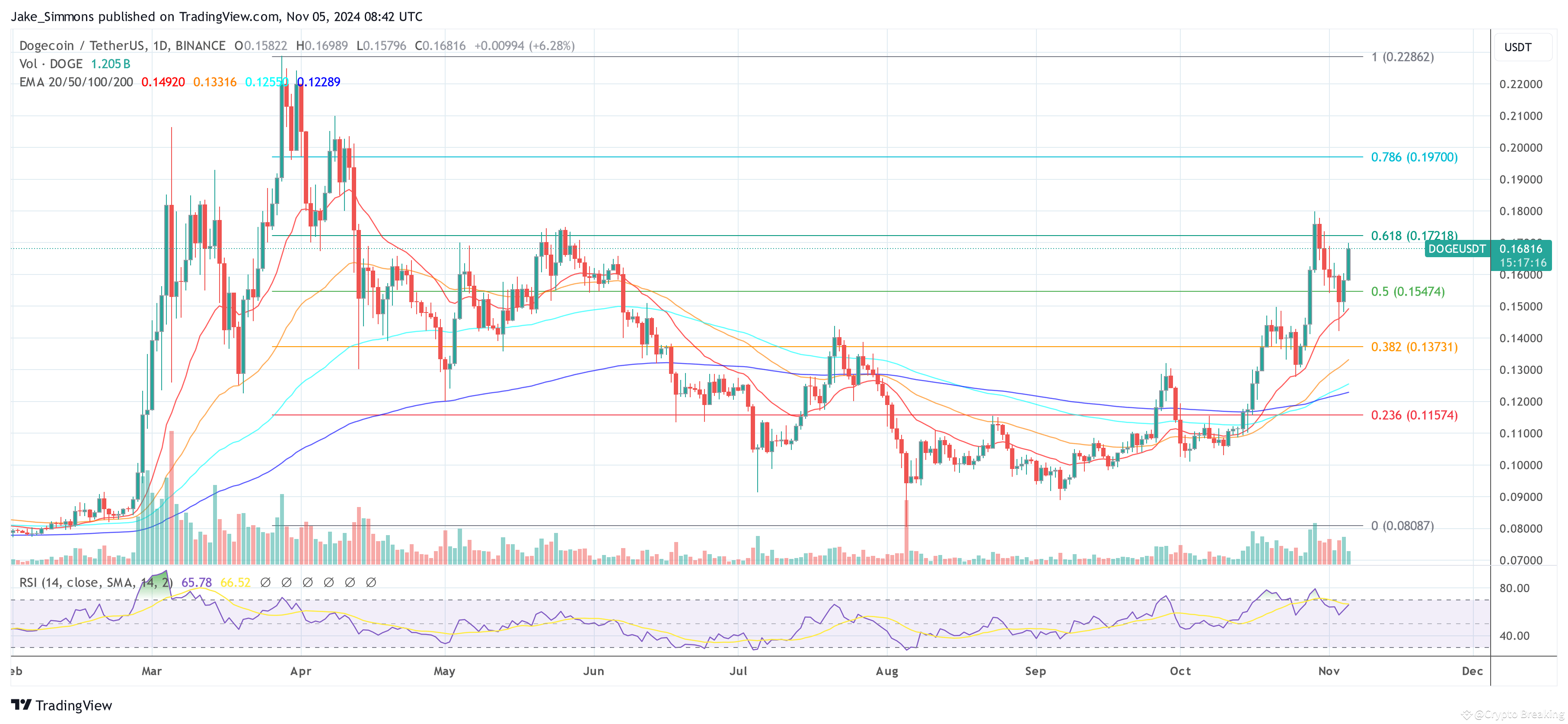 Why Is Dogecoin Going Up Today? Key Drivers Of DOGE’s 10% Surge ...