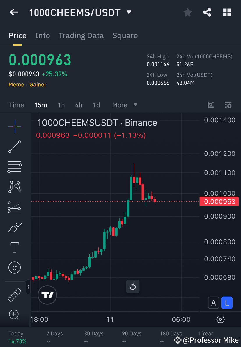 $1000CHEEMS /USDT – Short Trade Setup! 🔥💯 1000CHEEMS is f | Professor Mike on Binance Square