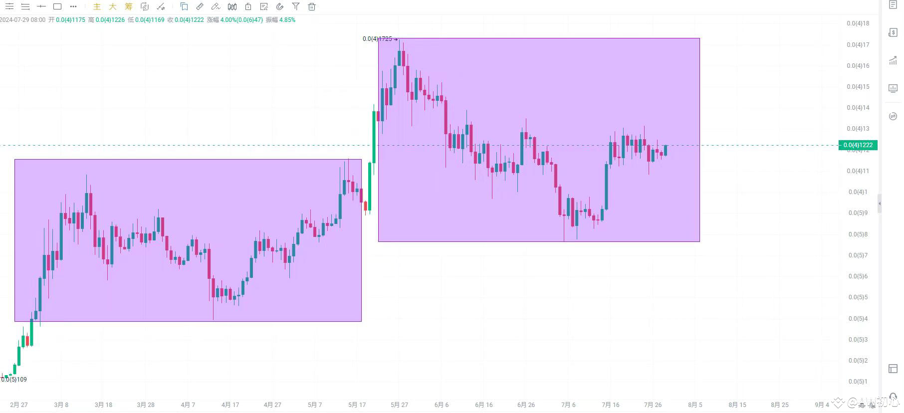 $PEPE The k-line trend of the daily line is exactly the sam | AW初心 on ...