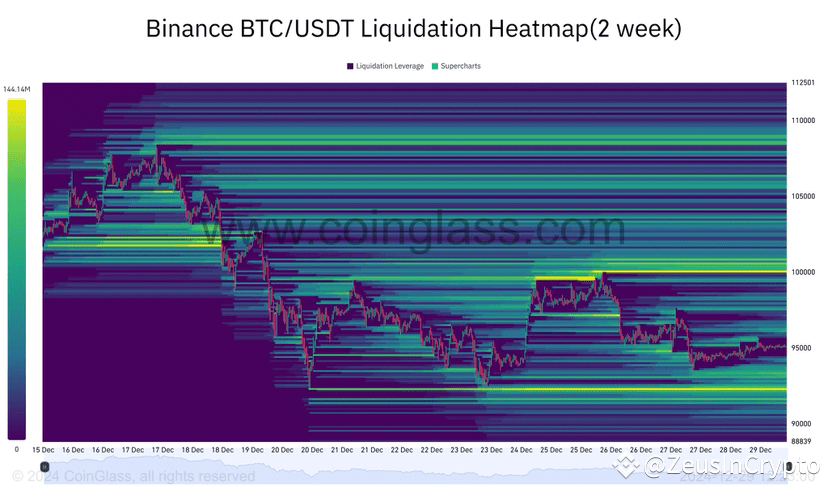 #BTC liquidation heatmap. Lots of shorts and longs to be l ...