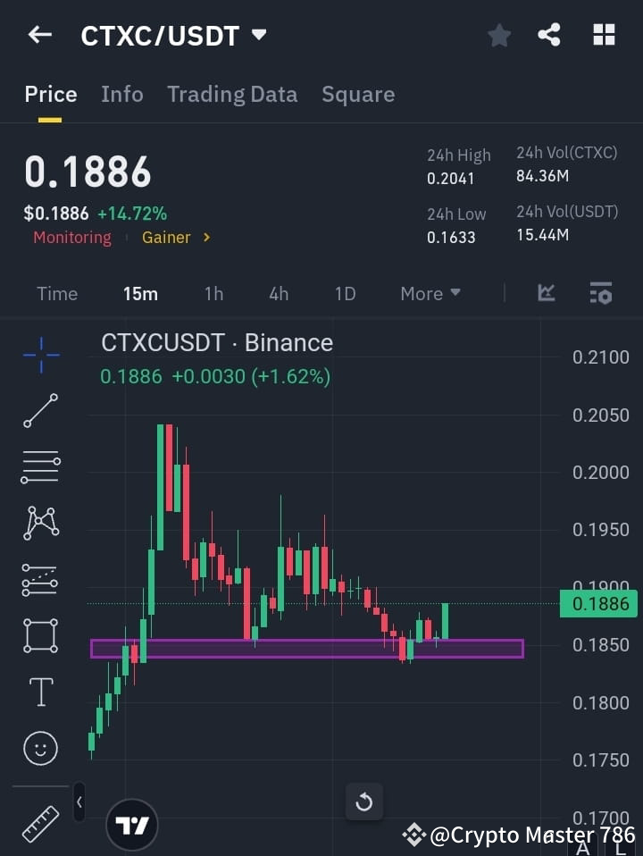 $CTXC /USDT Bullish Momentum – In Progress!🔥 Ready For The | Crypto Master 786 on Binance Square