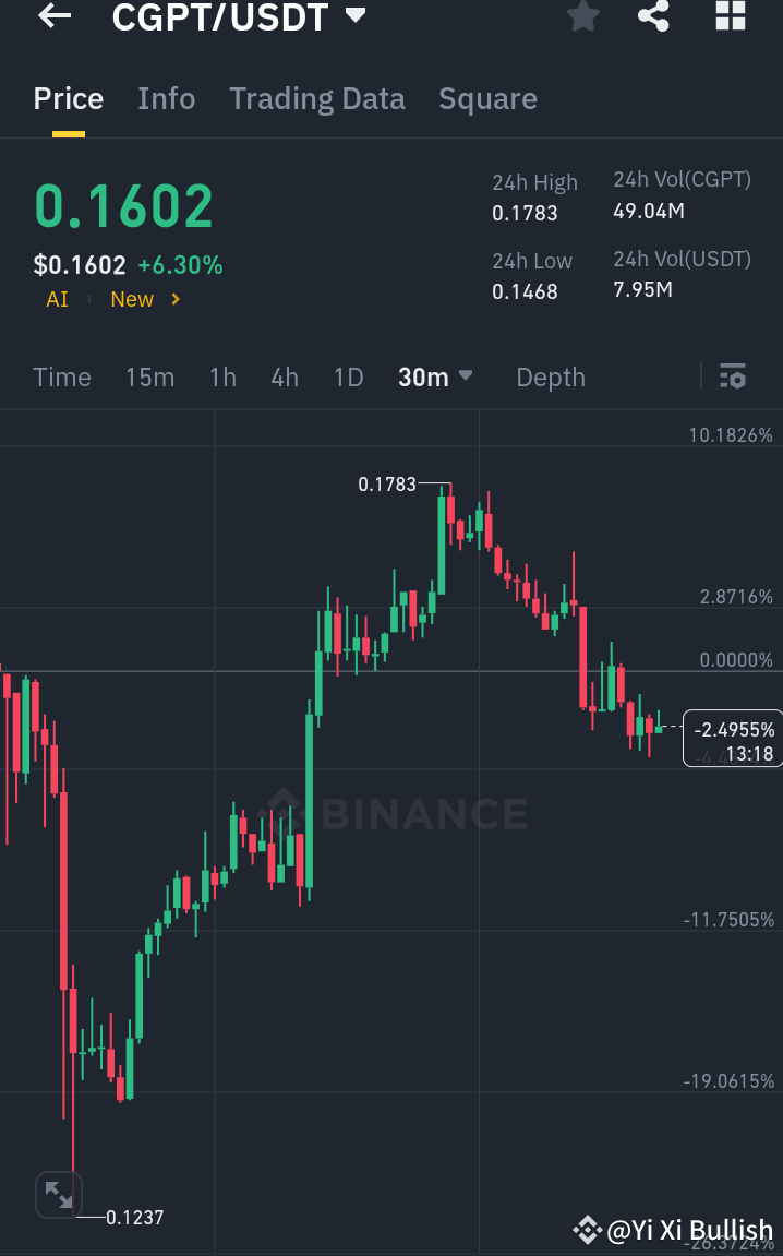 🚀 $CGPT /USDT Technical Analysis & Trade Signal: Bullish Mo | Yi Xi Bullish on Binance Square