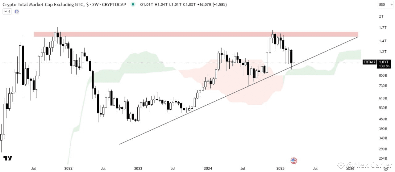 #ALTS MARKET CAP ANALYSIS The ALTS market cap is rebounding | Alek ...