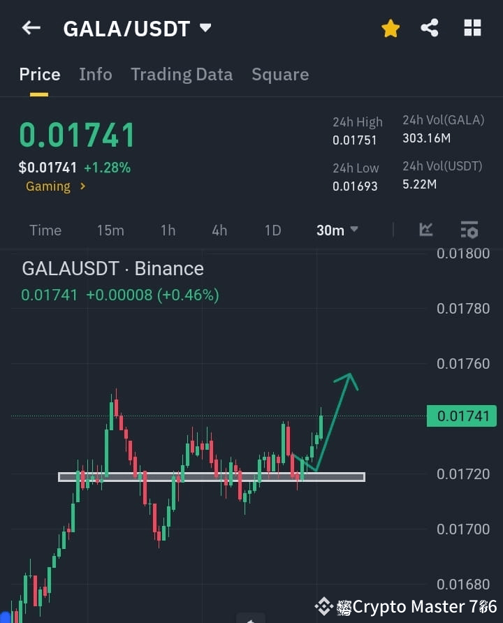 🚀 $GALA /USDT – TP1 SMASHED! First Target Hit! 🎯🔥 Entry Z | Crypto Master 786 on Binance Square