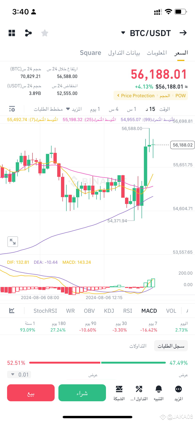 BTC/USDT Brief Analysis: 1. **Candlestick Patterns**: - The | COINJAKA ...