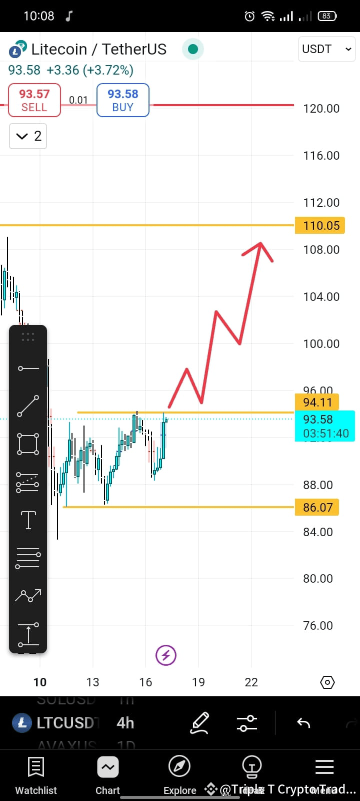 $LTC BUY NOW for mid time TP- 110 #StablecoinSurge #BNBCha | Triple T ...