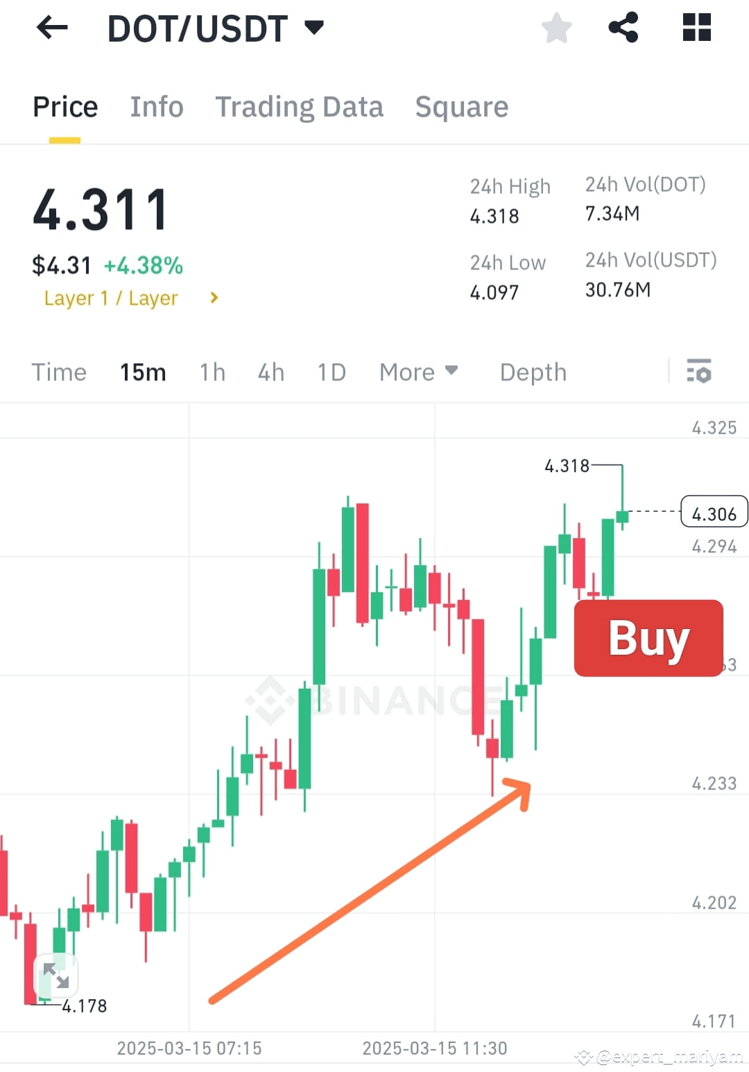 $DOT /USDT Bull Run Alert $DOT /usdt Polkadot (DOT) is s | expert_mariyam on Binance Square