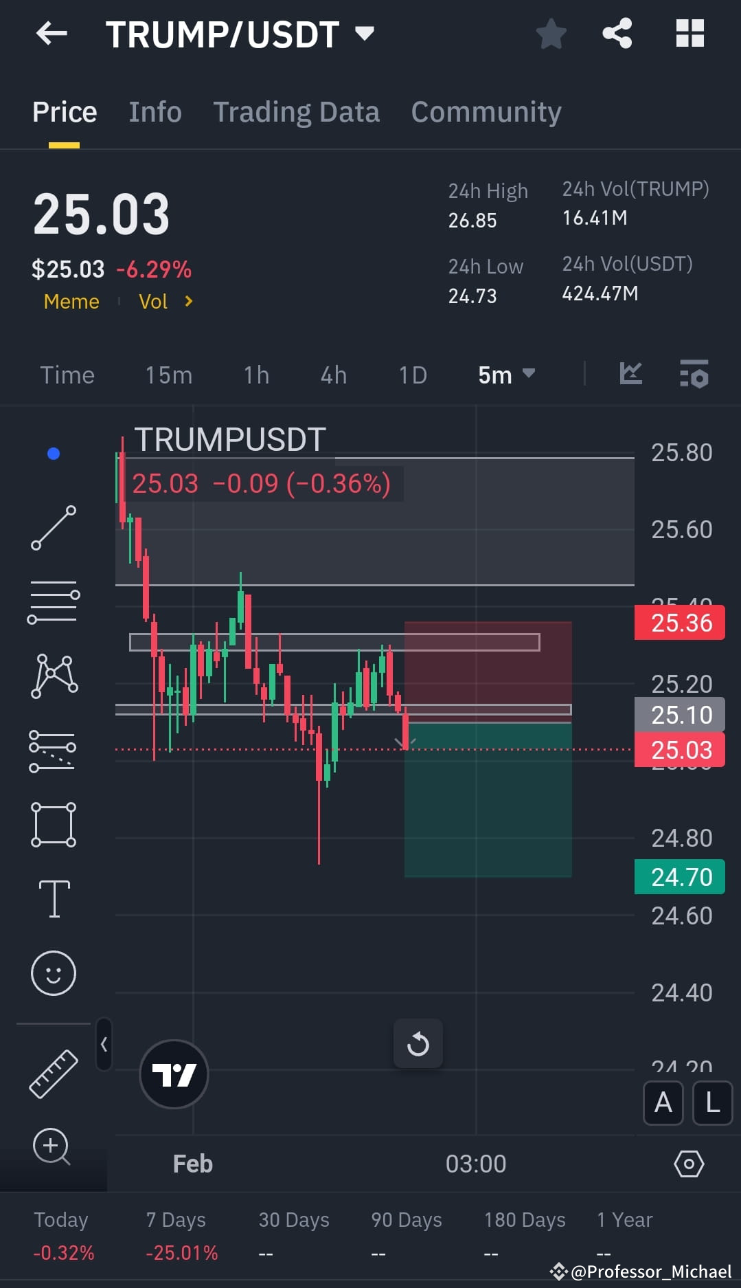$TRUMP /USDT SHORT SCALPING – BEARS IN CONTROL! ⚠️ 📌 Key L | Professor_Michael on Binance Square