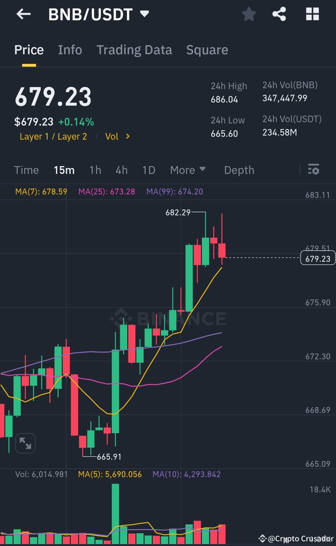 $BNB /USDT – Bullish Momentum Holding! Current Price: $67 | Crypto Crusador on Binance Square