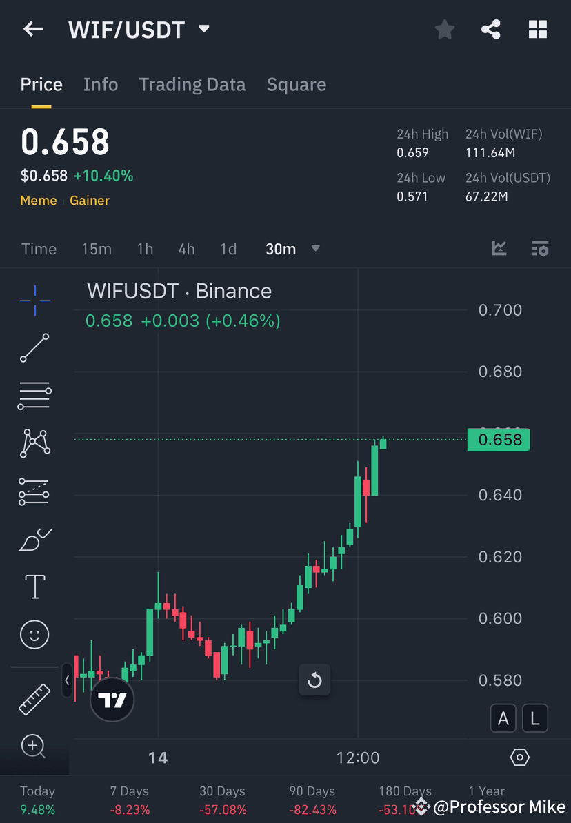 $WIF /USDT – Bull Run Alert! 💯🔥 $WIF is gaining strong bu | Professor Mike on Binance Square
