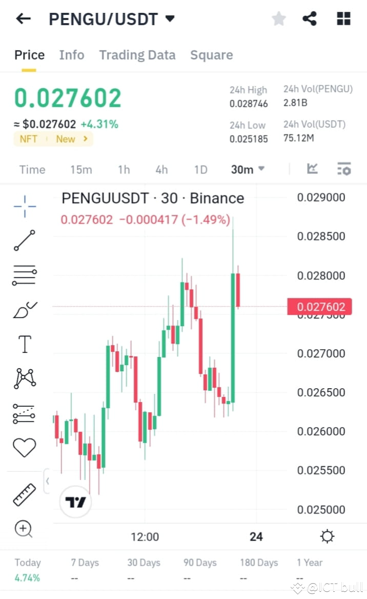$PENGU /USDT Technical Analysis Current Price: $0.027602 (+ | ICT bull on Binance Square