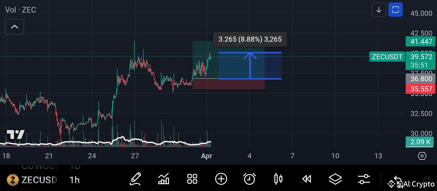 $ZEC Tp2 Smashed 8.88% Move Caught from my Entry!! | Al Crypto on Binance Square