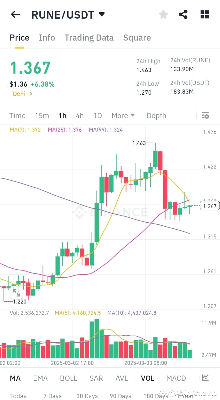 🚨 $RUNE /USDT – BULLISH MOMENTUM BUILDING, $10.50 BREAKOUT | Abir Ama Ab on Binance Square