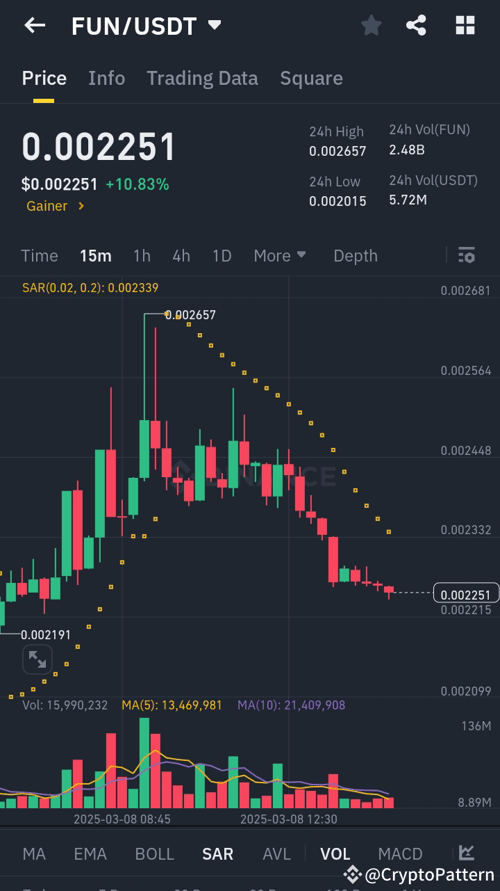 $FUN Let'S See How Whale Strategy Works🚀📈 Every of Follow | CryptoPattern on Binance Square