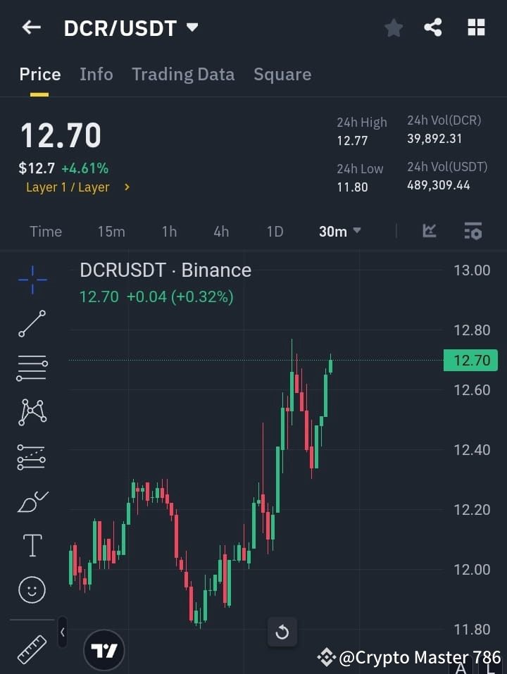 $DCR /USDT Bull Run Alert!🔥💯 Current Price: $12.70 Key L | Crypto Master 786 on Binance Square