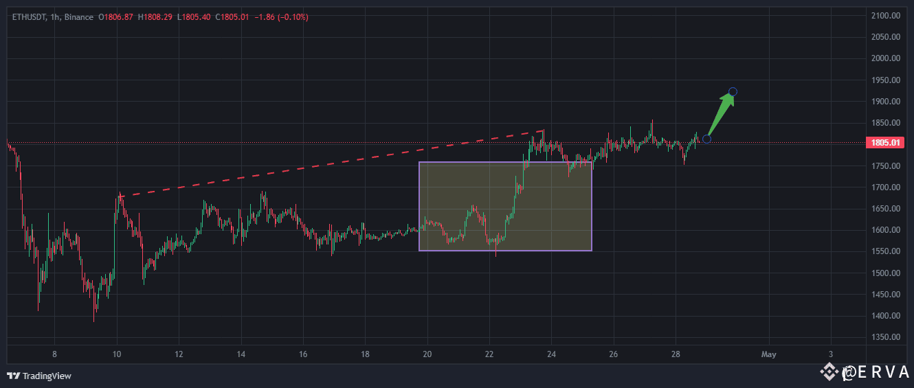 $ETH breaking through a key resistance level on the hourly! | E R V A ...