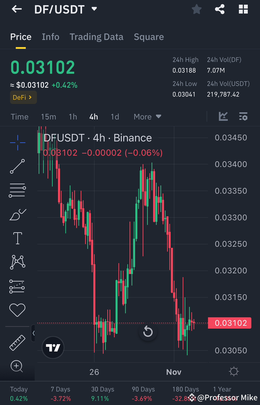 🚨 $DF /USDT ANALYSIS: CRITICAL LEVEL ALERT! 🚨 $DF /USDT cu | Professor Mike on Binance Square