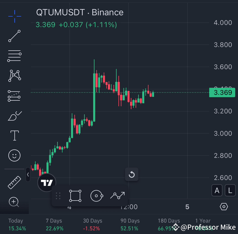 $QTUM /USDT Trading Signal - Consolidation Before the Next M | Professor Mike on Binance Square