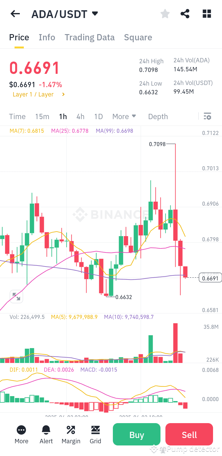 Best time to buy $ADA I am going to buy $ADA . Because ev | Pump ...