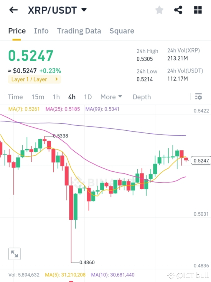 $XRP $XRP $XRP /USDT is currently trading at $0.5247, showin | ICT bull on Binance Square