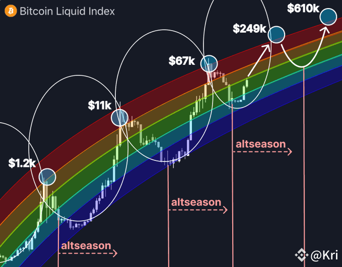 The biggest Altseason ever just started... $BTC hit ATH an | Kri on ...