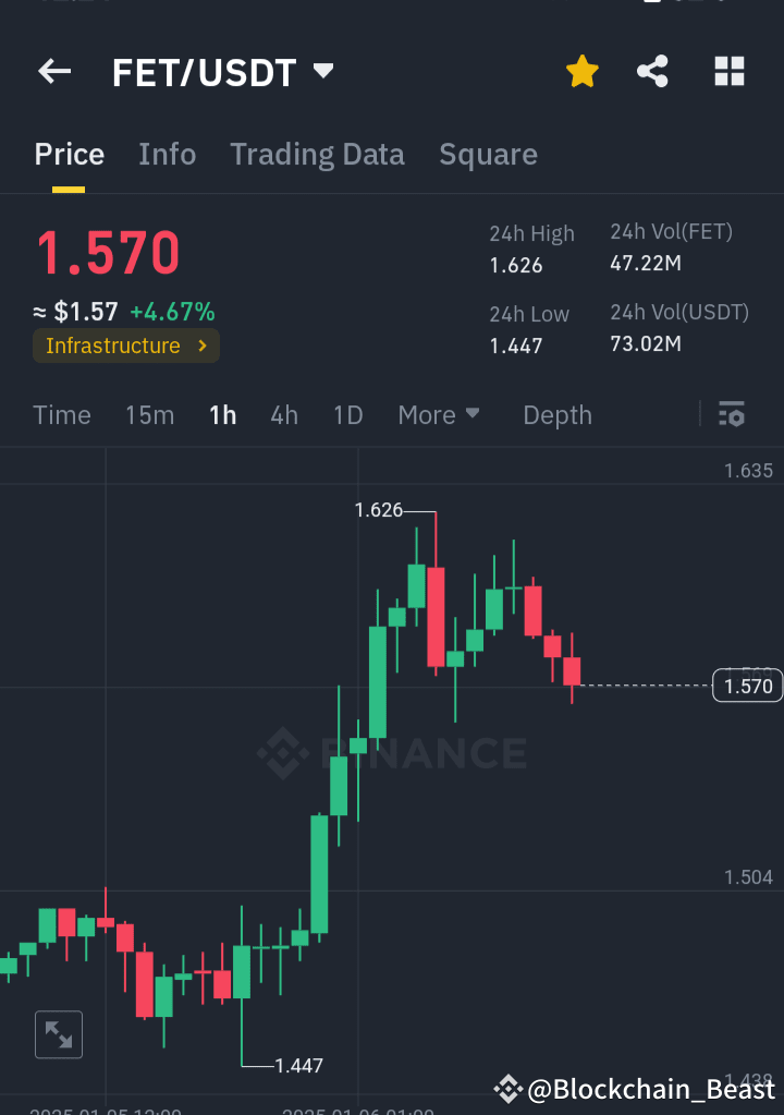 $FET 🚀 FET/USDT Analysis – Eyeing the Next Breakout! 🔥 | Blockchain_Beast on Binance Square