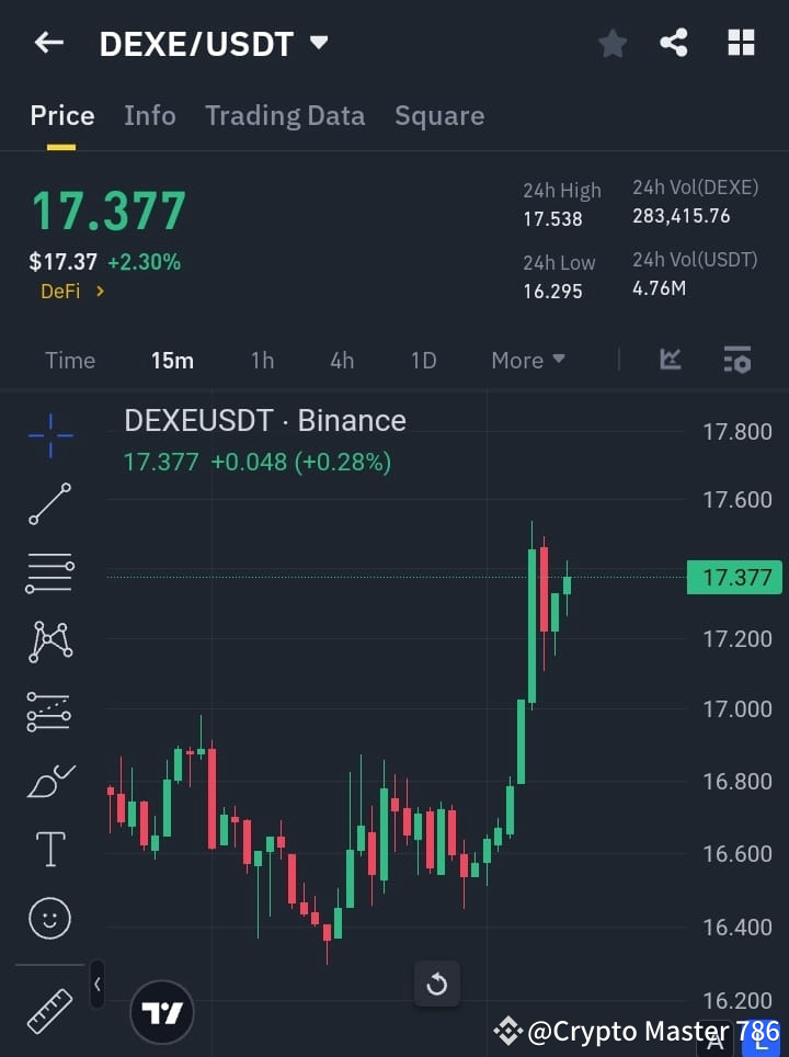 $DEXE /USDT Bull Run Alert! 🚀🔥 $DEXE is charging up for a | Crypto Master 786 on Binance Square