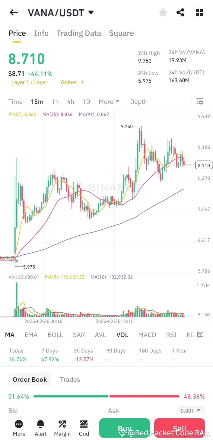 #Vana coin hit 🎯 1 month price prediction 15$ ?#Vana today | Red Packet ...