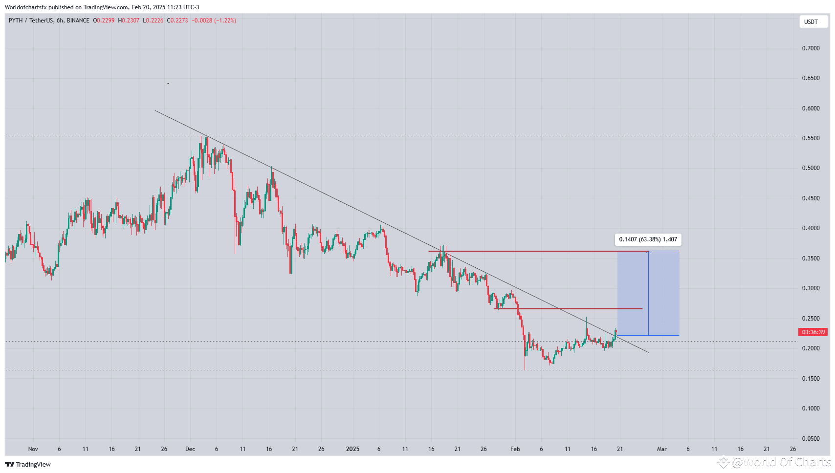 $PYTH #Pyth Breakout Has Already Confirmed, Expecting Ste | World Of Charts on Binance Square