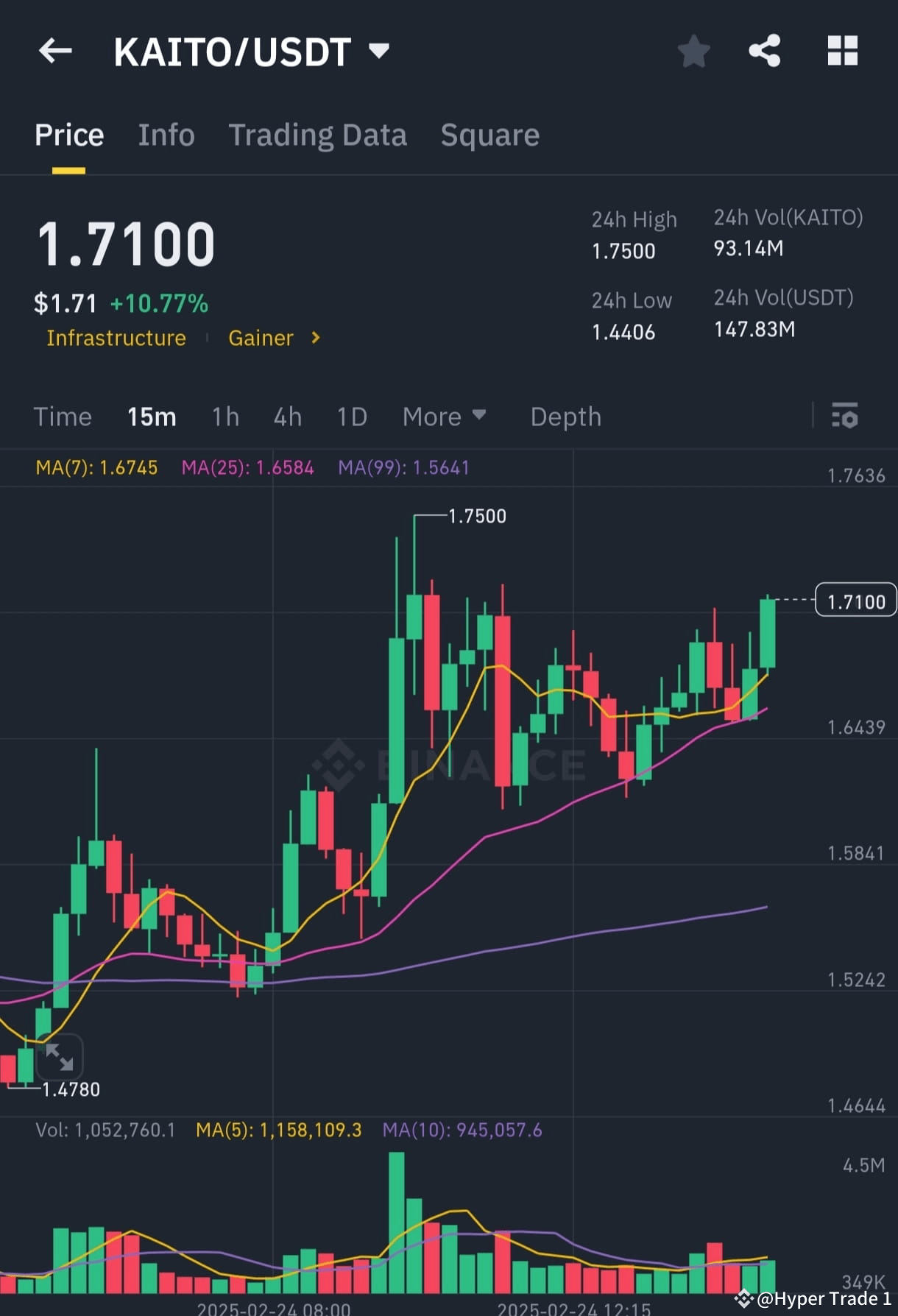 $KAITO /USDT Hits Target 2 – Bullish Momentum Continues! 🚀 | Whale Order on Binance Square