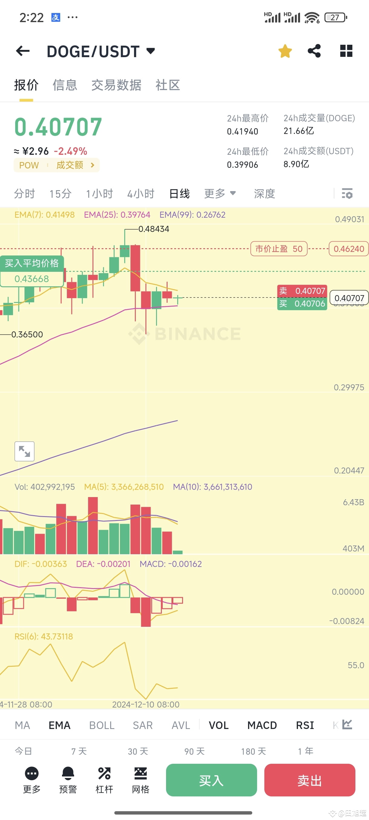 $DOGE Dog, can you still go up? It's the fifth day since I | 一路发666 on ...