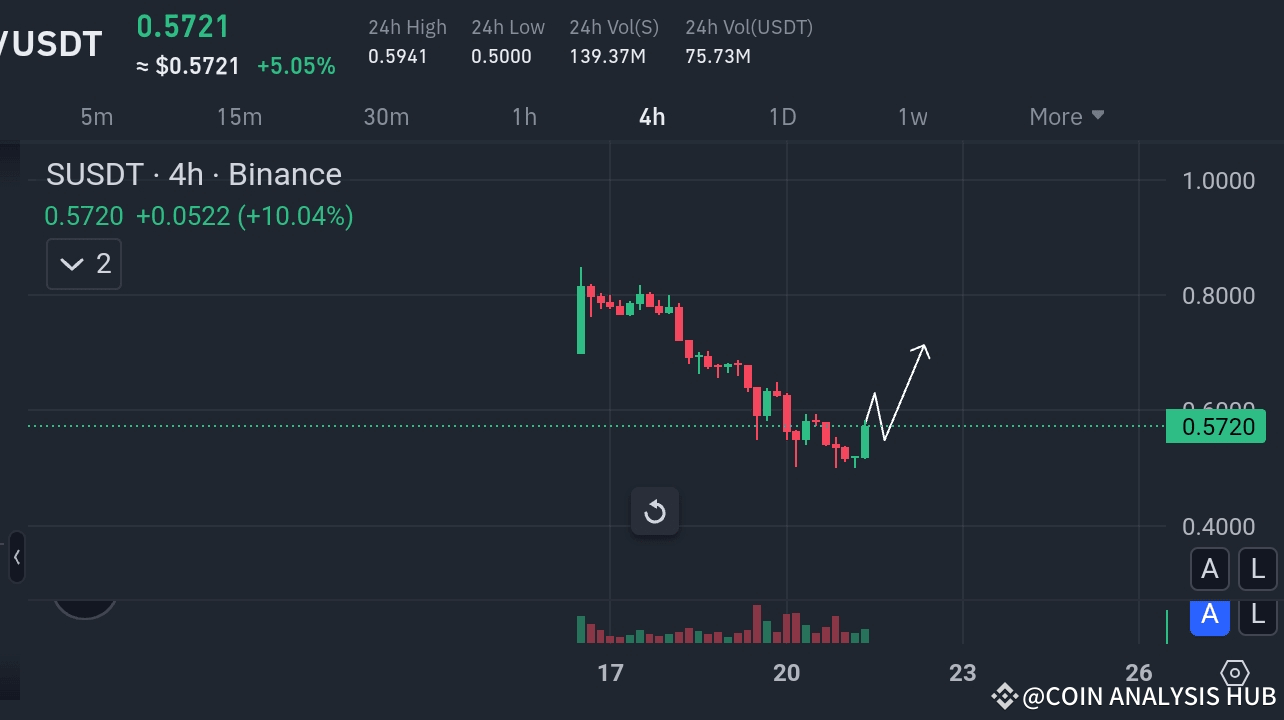 S COIN ANALYSIS 🔥🔥🔥 ON CURRENT SITUATION 👇👇👇 | COIN ANALYSIS HUB on Binance Square