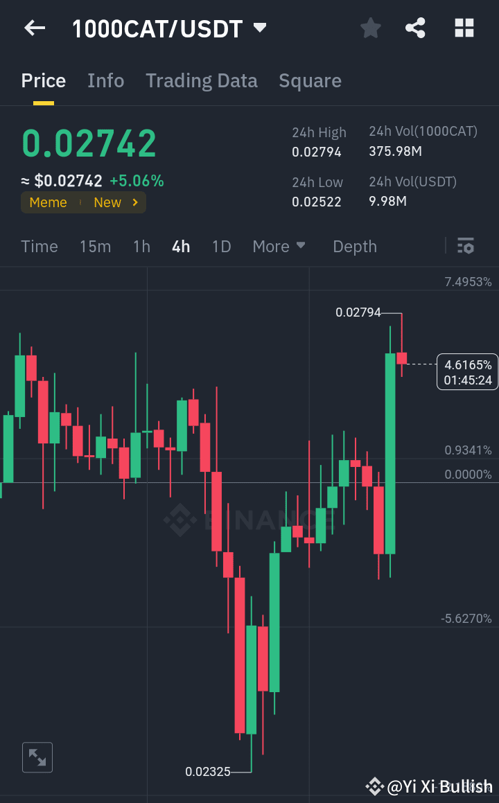 🚀 $1000CAT /USDT Technical Analysis & Trade Signal: Bullish | Yi Xi Bullish on Binance Square